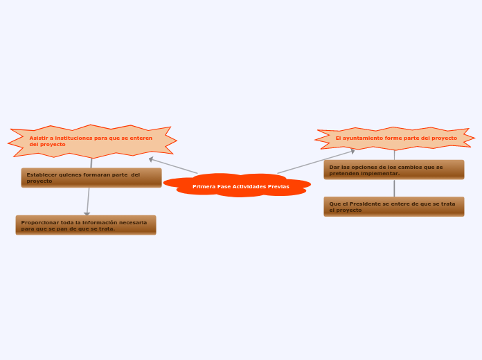 Modulo 23 sema 2 fase 3 - Mind Map